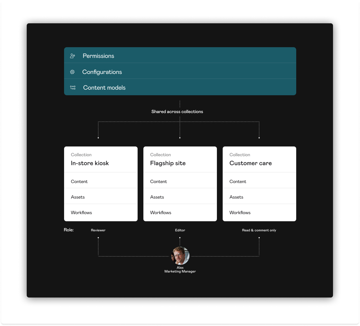 How to scale content operations with collections in Kontent.ai | Kontent.ai